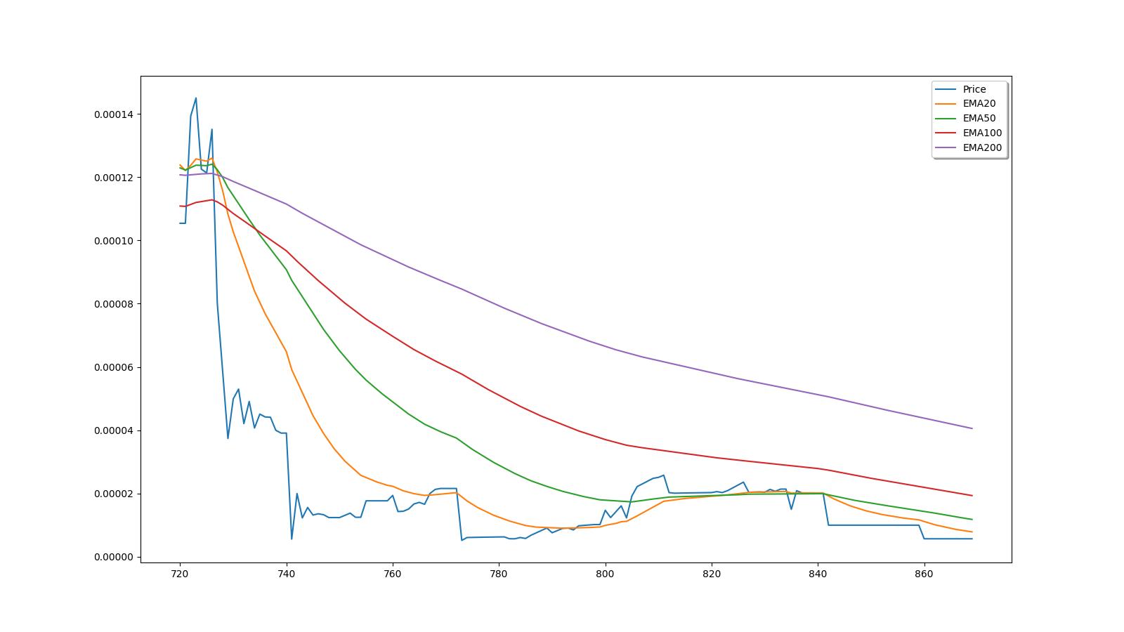 Empower Exponential Moving Averages