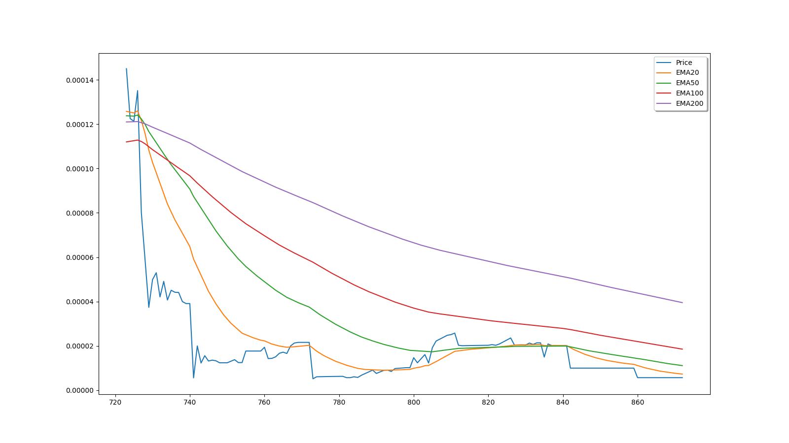 Empower Exponential Moving Averages