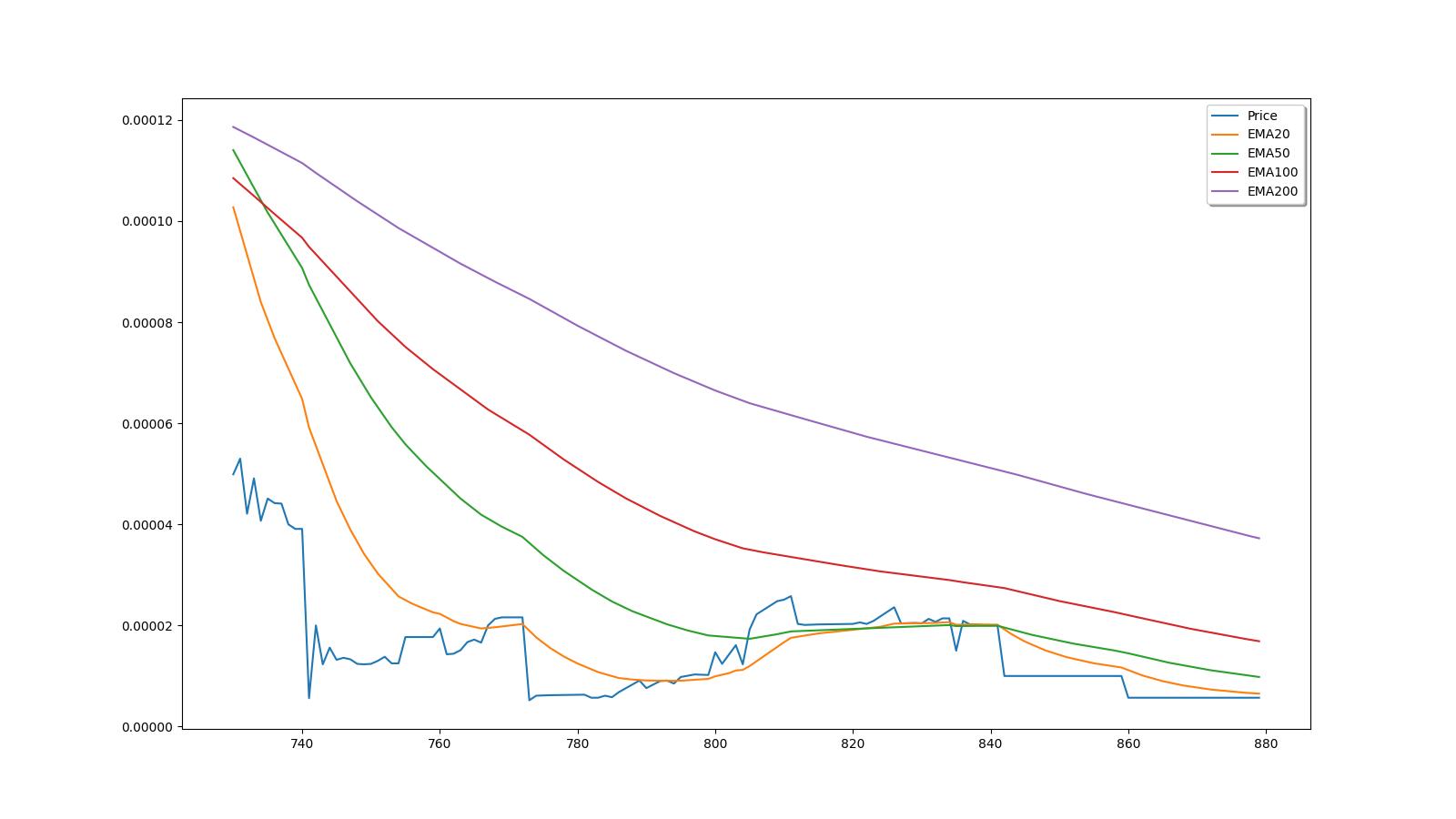 Empower Exponential Moving Averages