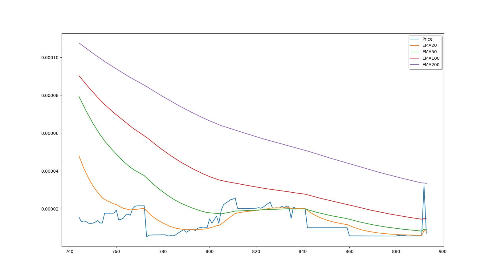 Empower Exponential Moving Averages