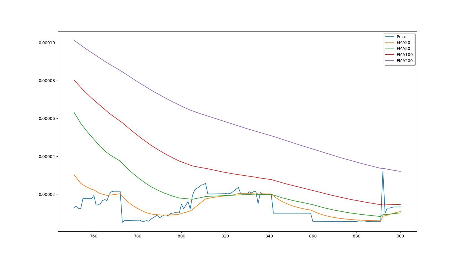Empower Exponential Moving Averages