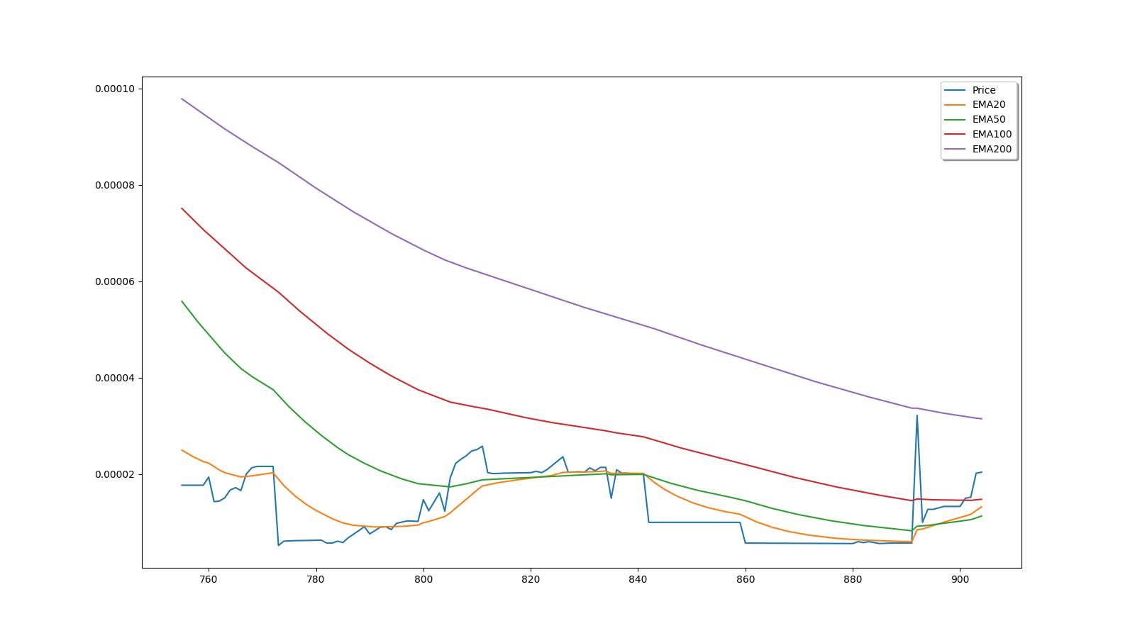 Empower Exponential Moving Averages