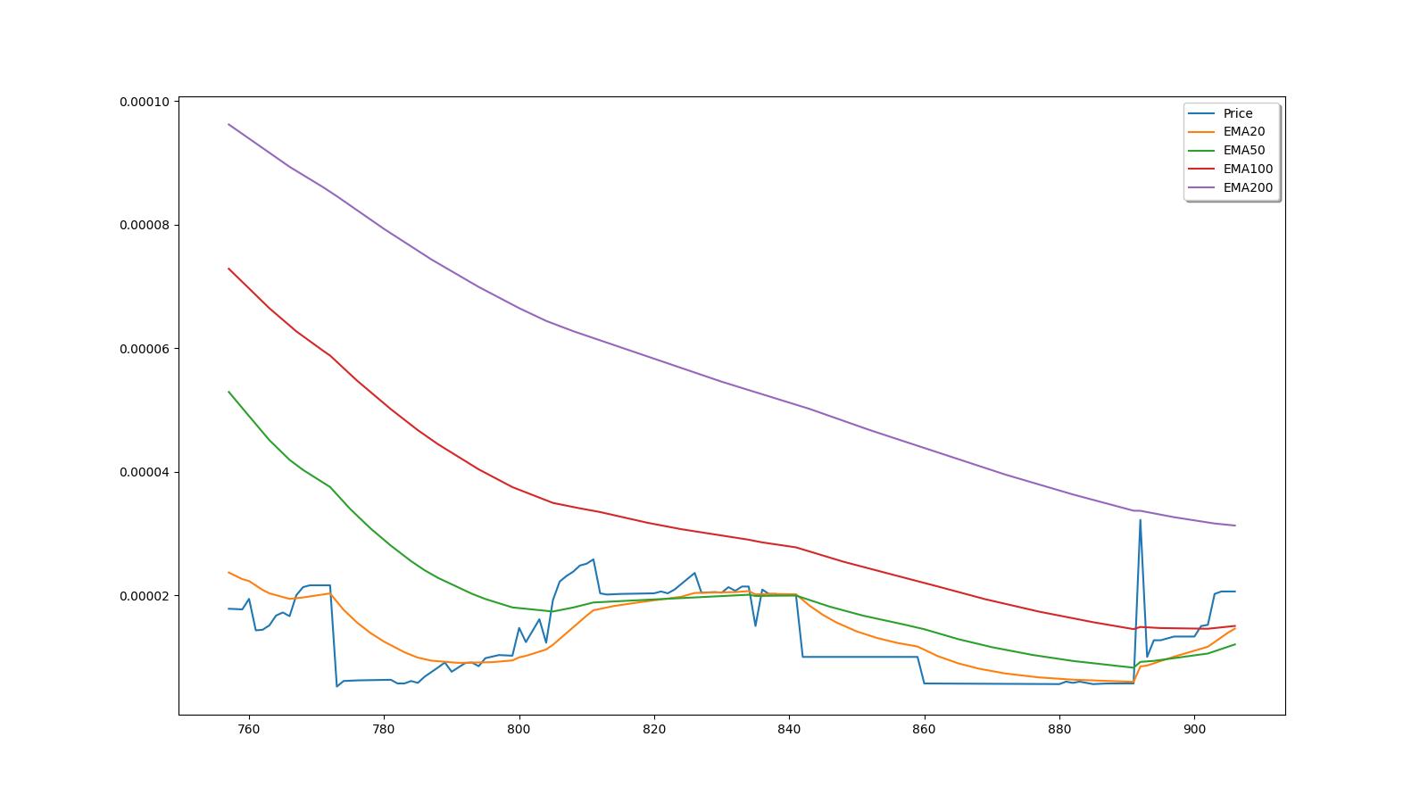 Empower Exponential Moving Averages
