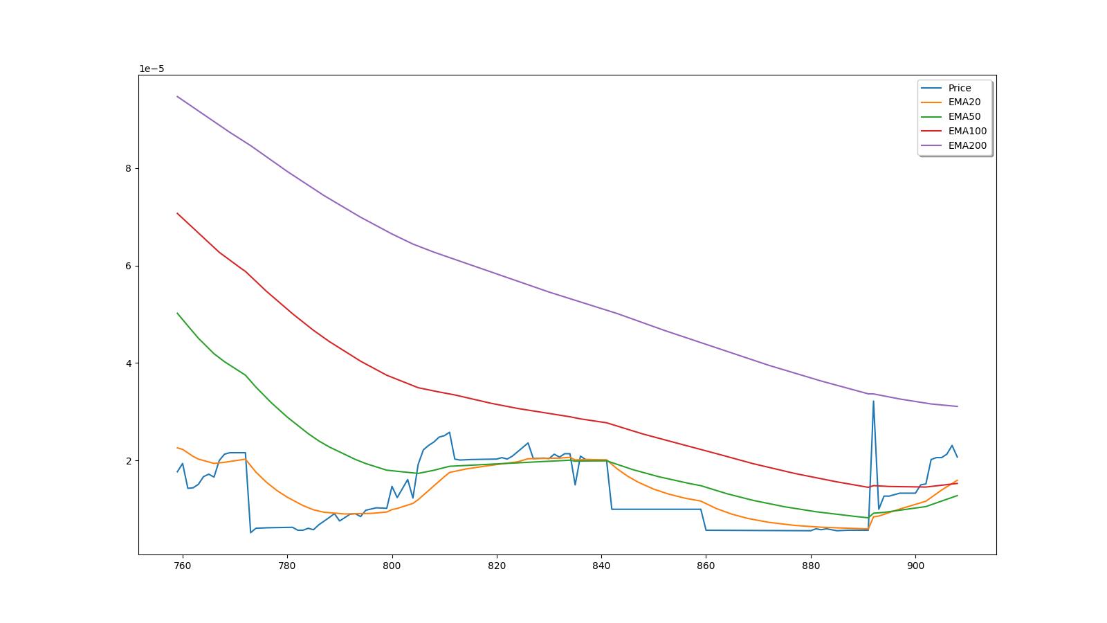 Empower Exponential Moving Averages