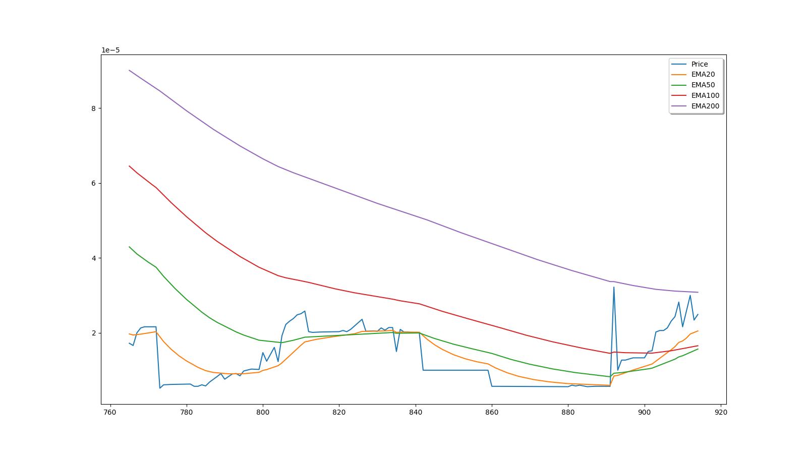 Empower Exponential Moving Averages
