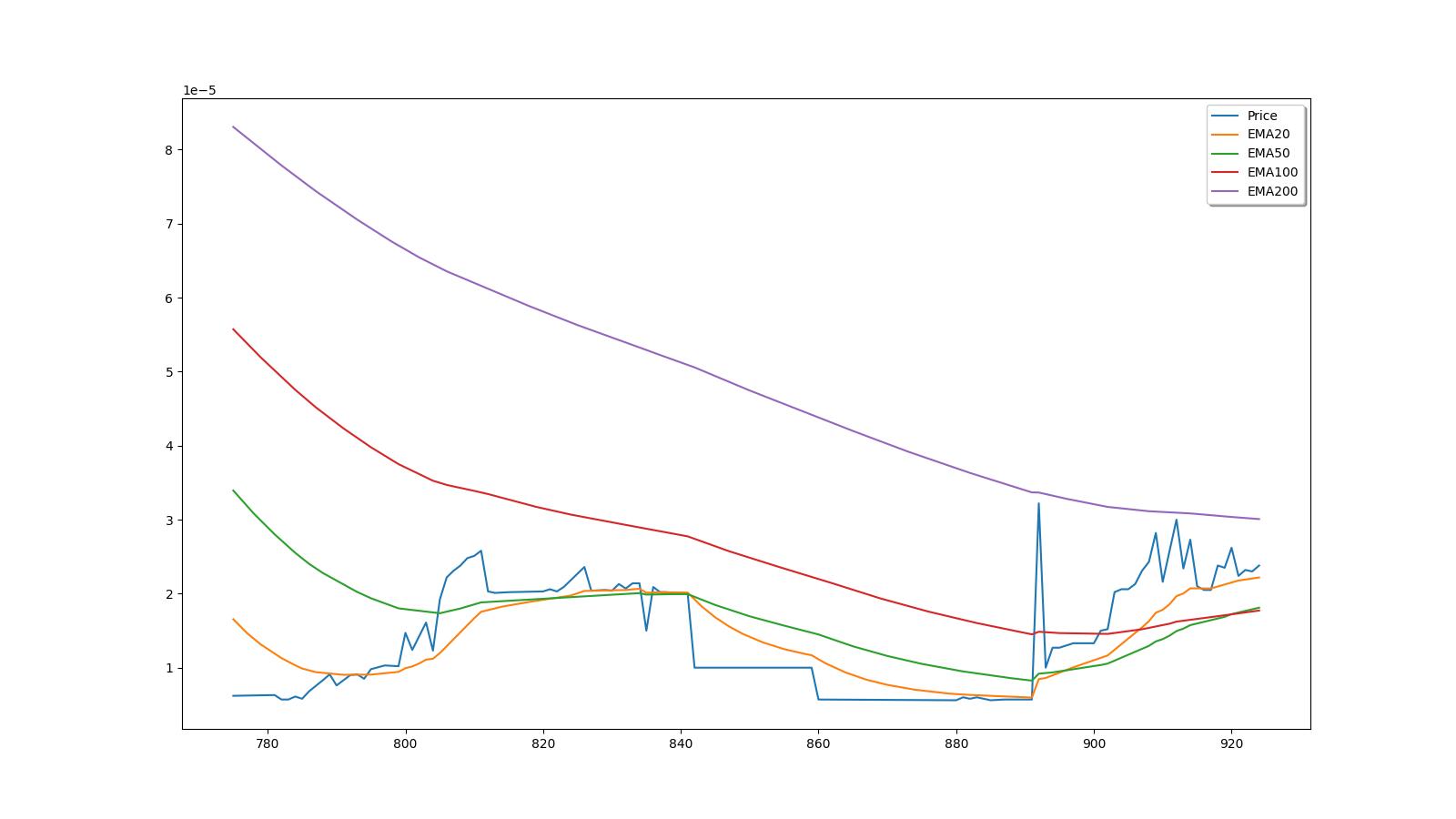 Empower Exponential Moving Averages