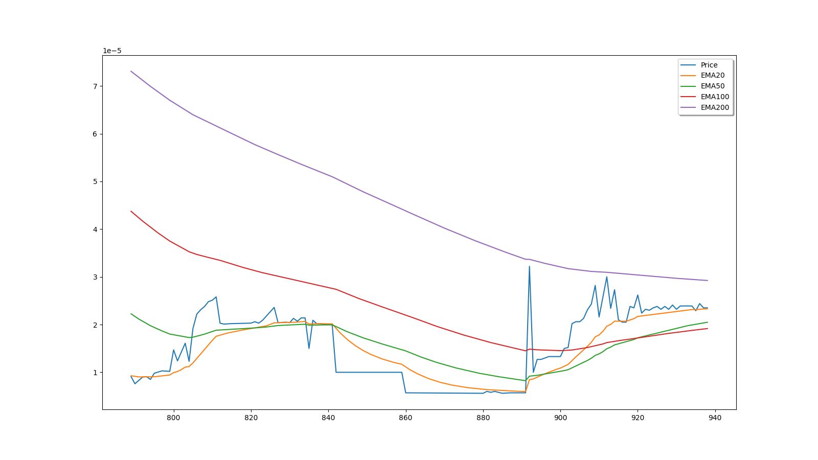 Empower Exponential Moving Averages