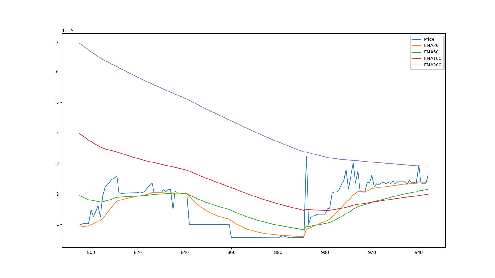 Empower Exponential Moving Averages