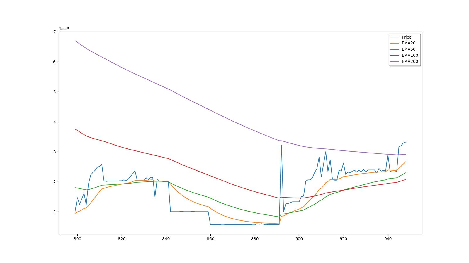 Empower Exponential Moving Averages