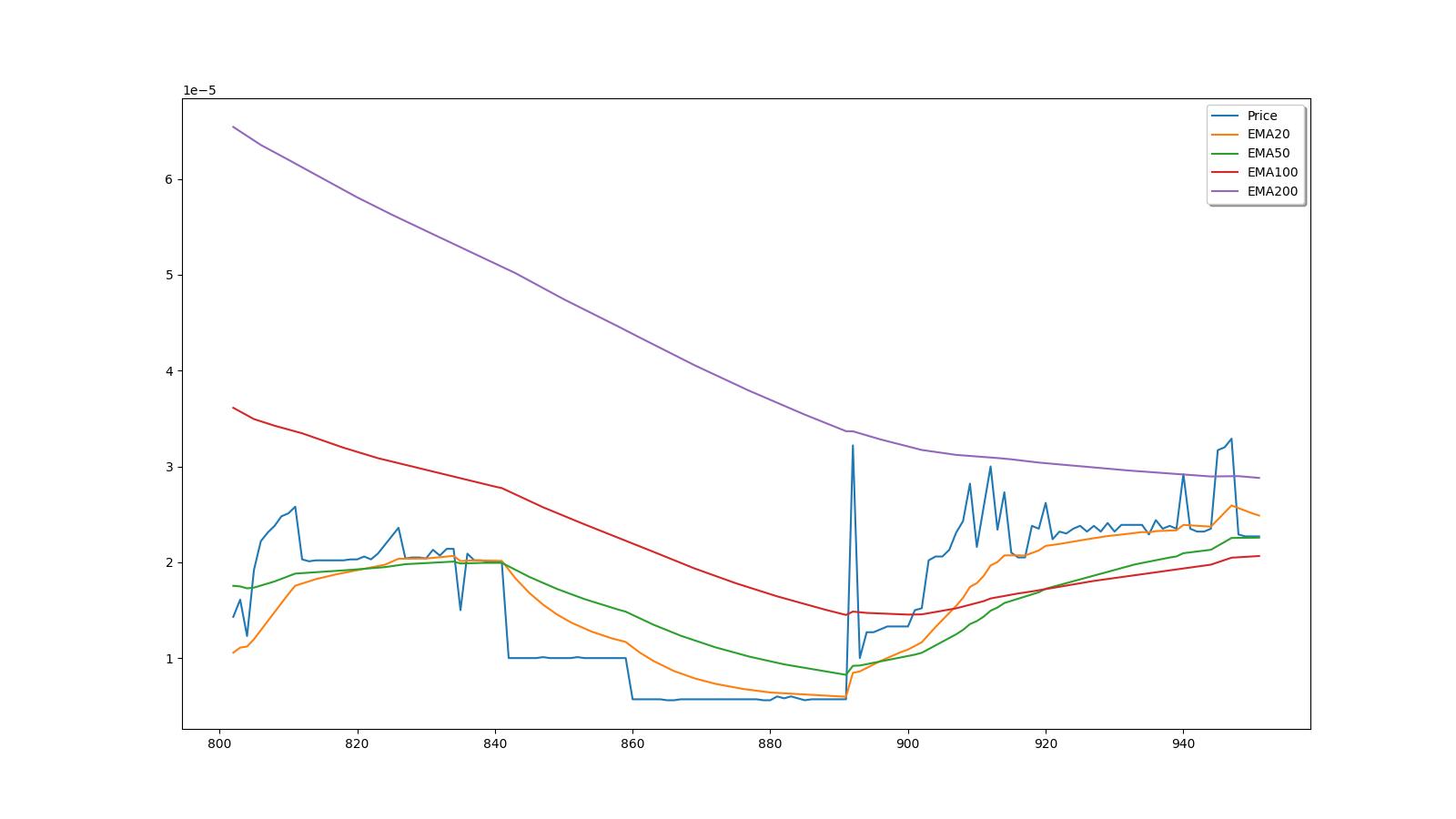 Empower Exponential Moving Averages