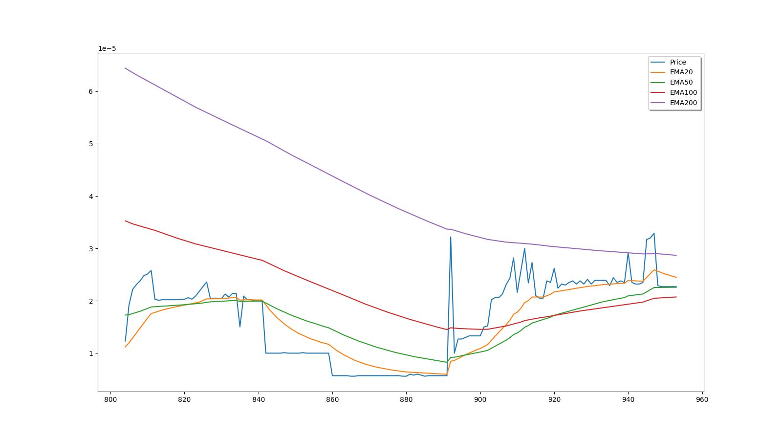 Empower Exponential Moving Averages