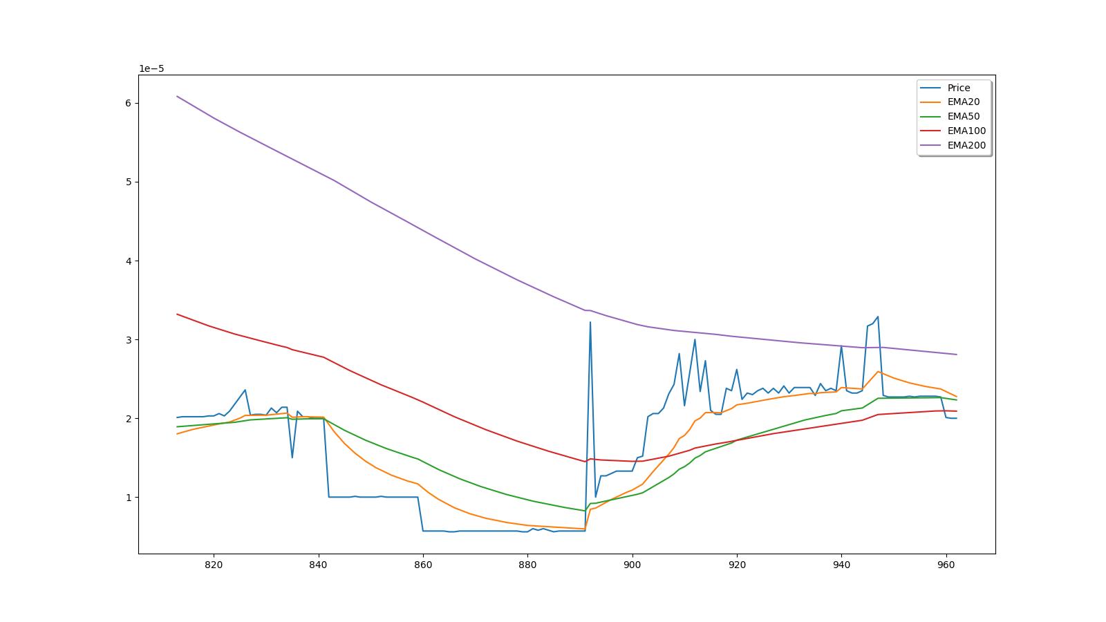 Empower Exponential Moving Averages
