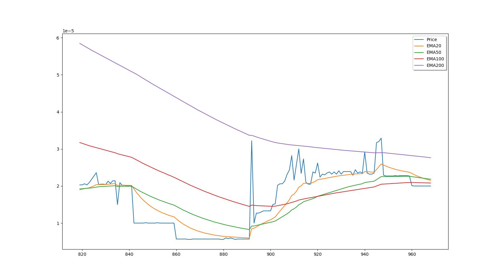 Empower Exponential Moving Averages