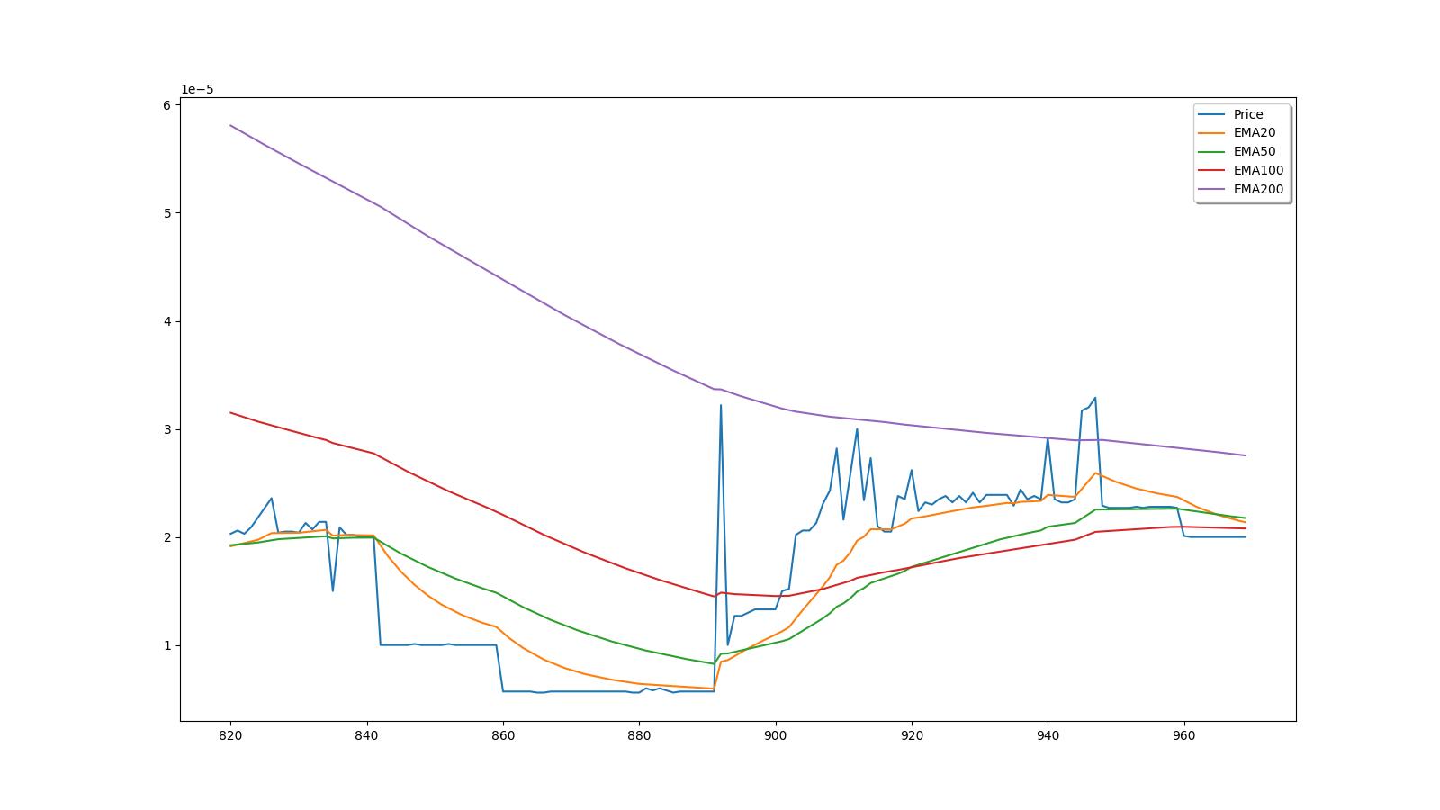 Empower Exponential Moving Averages