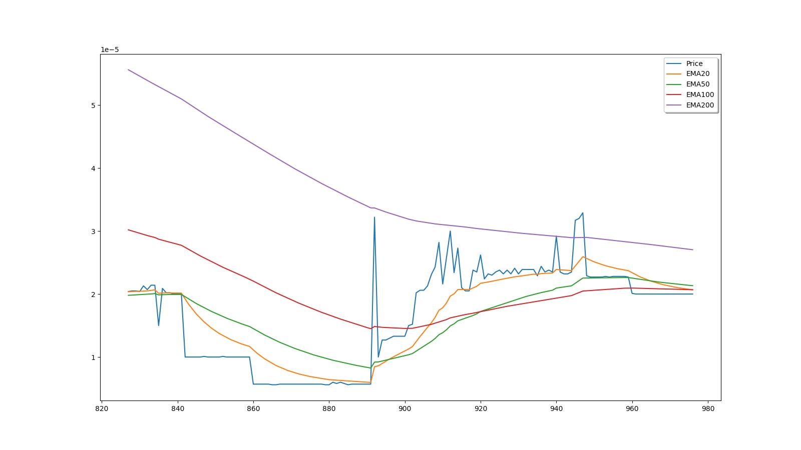 Empower Exponential Moving Averages