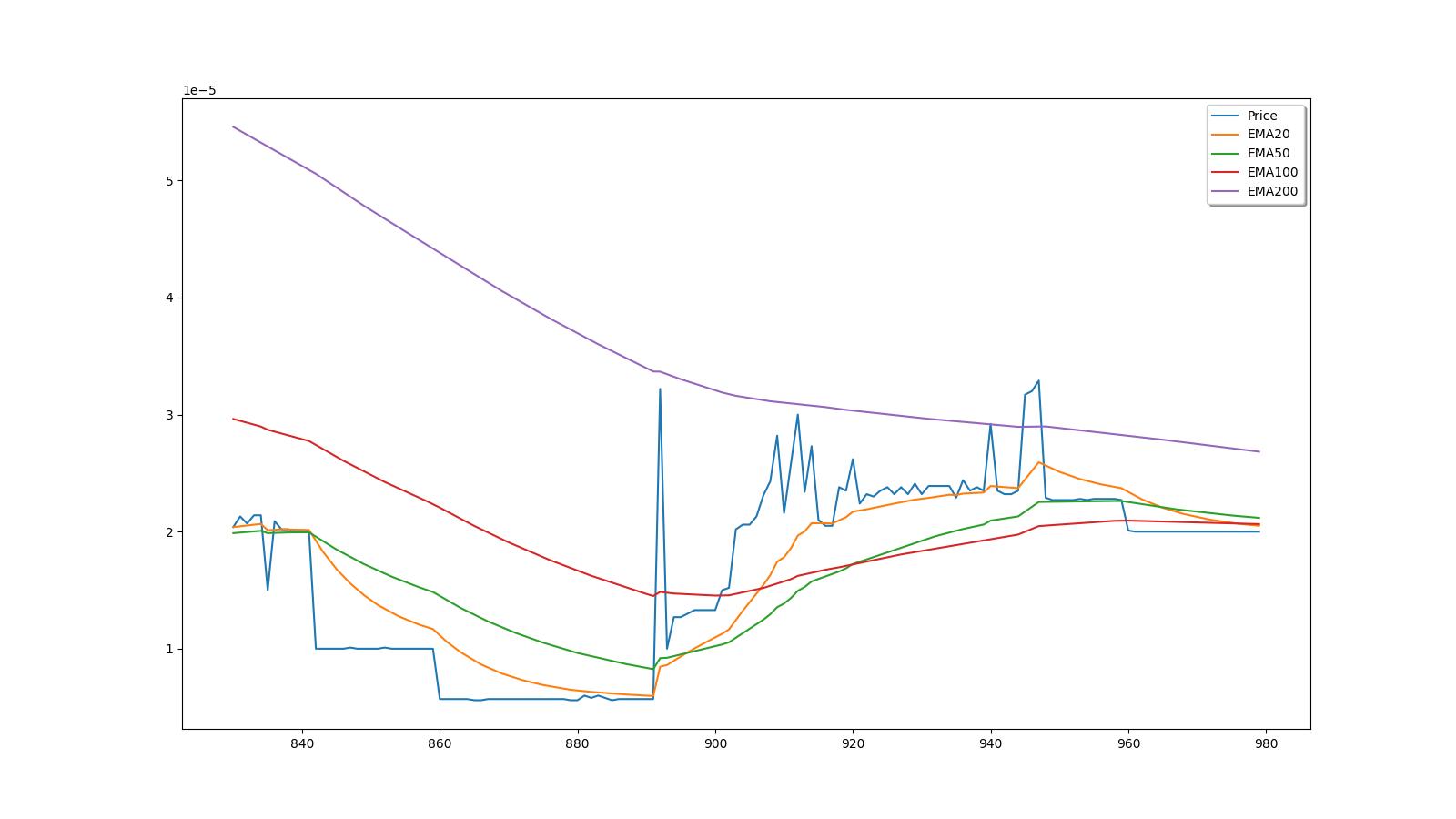 Empower Exponential Moving Averages