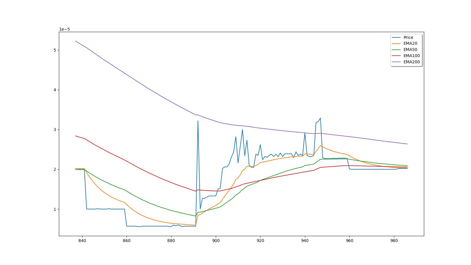 Empower Exponential Moving Averages