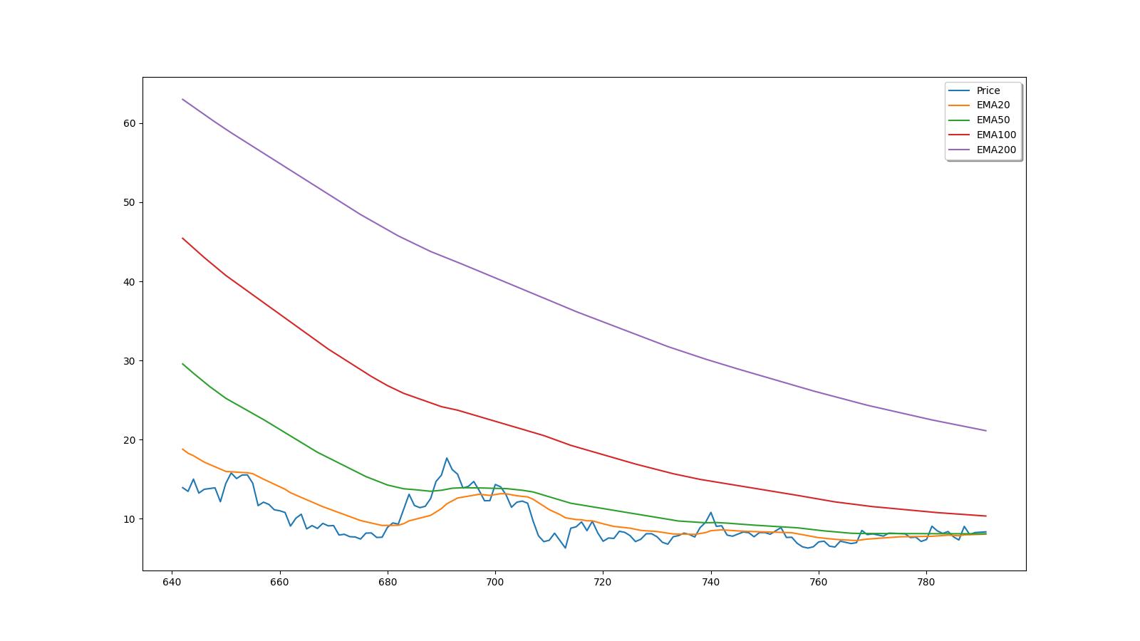 Empyreal Exchange Exponential Moving Averages