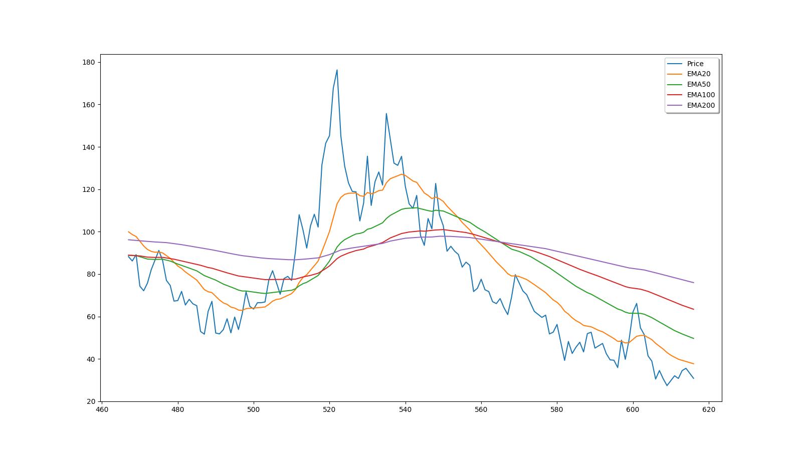 Empyreal Exchange Exponential Moving Averages