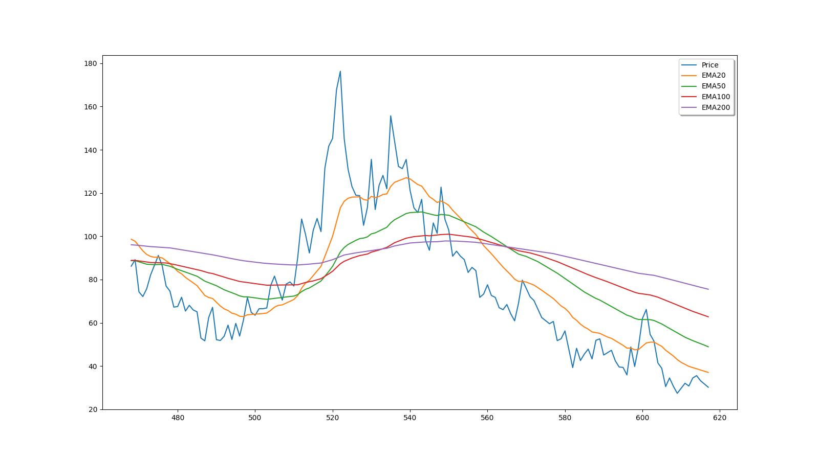 Empyreal Exchange Exponential Moving Averages