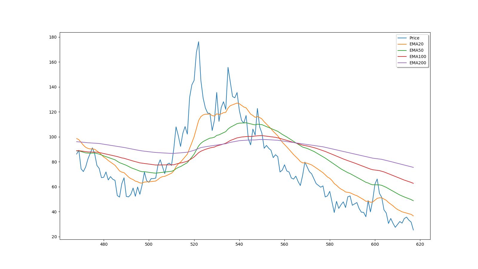 Empyreal Exchange Exponential Moving Averages