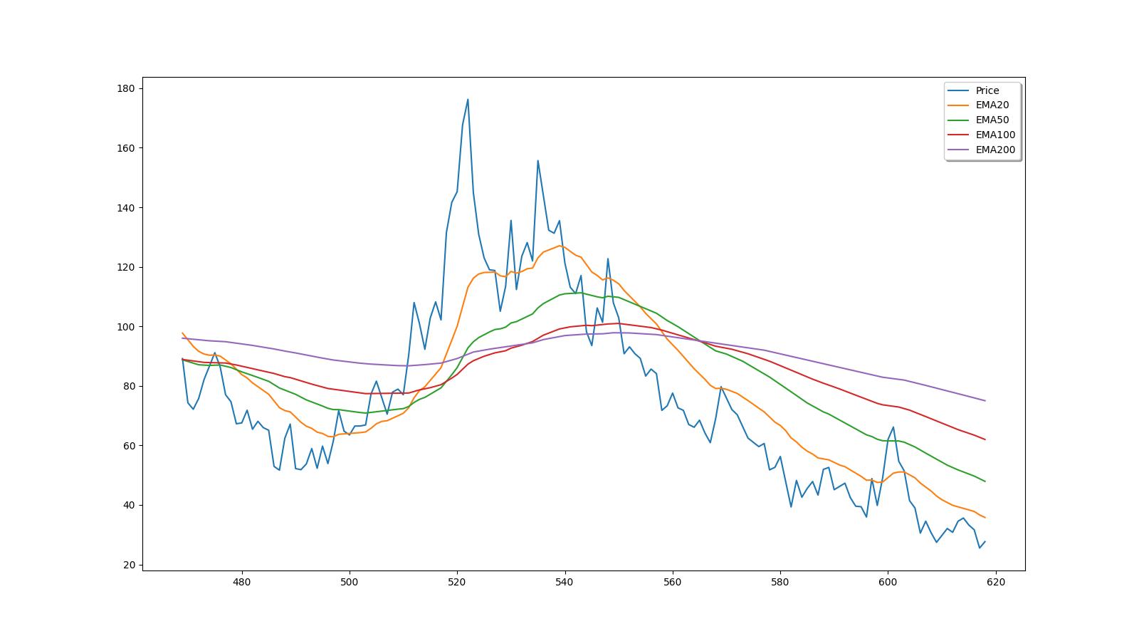 Empyreal Exchange Exponential Moving Averages