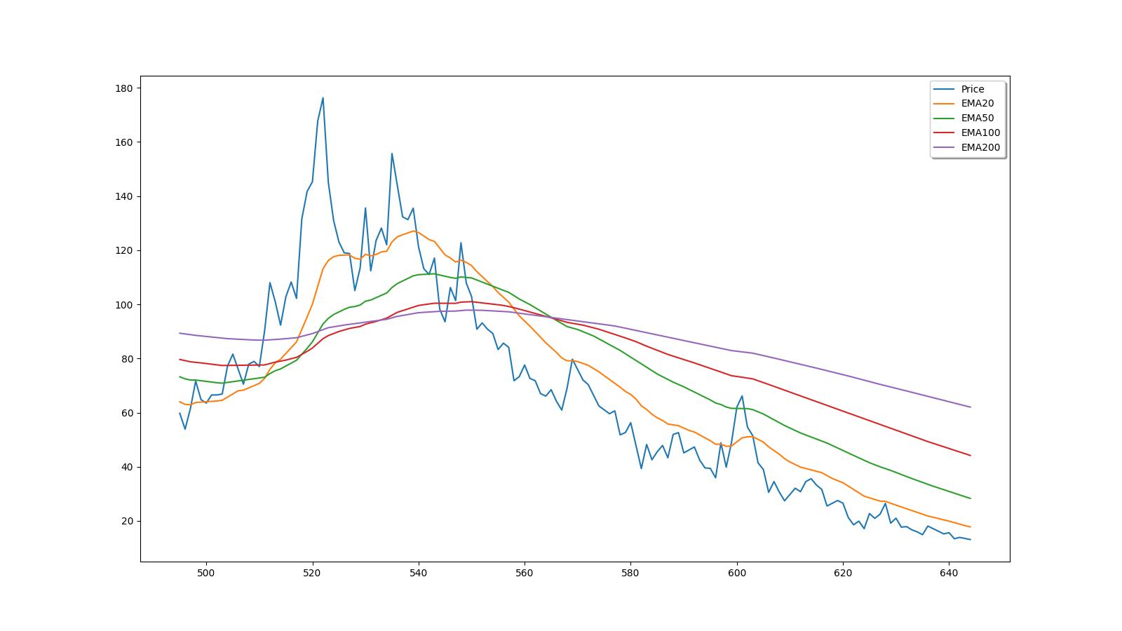Empyreal Exchange Exponential Moving Averages