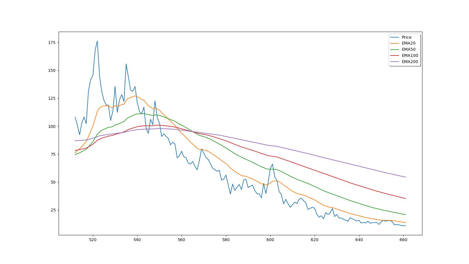 Empyreal Exchange Exponential Moving Averages