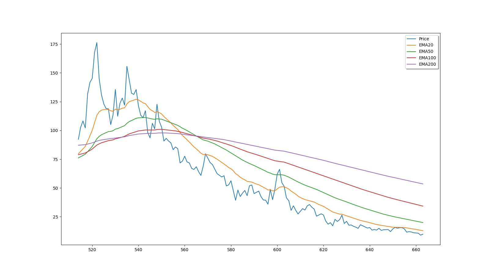 Empyreal Exchange Exponential Moving Averages