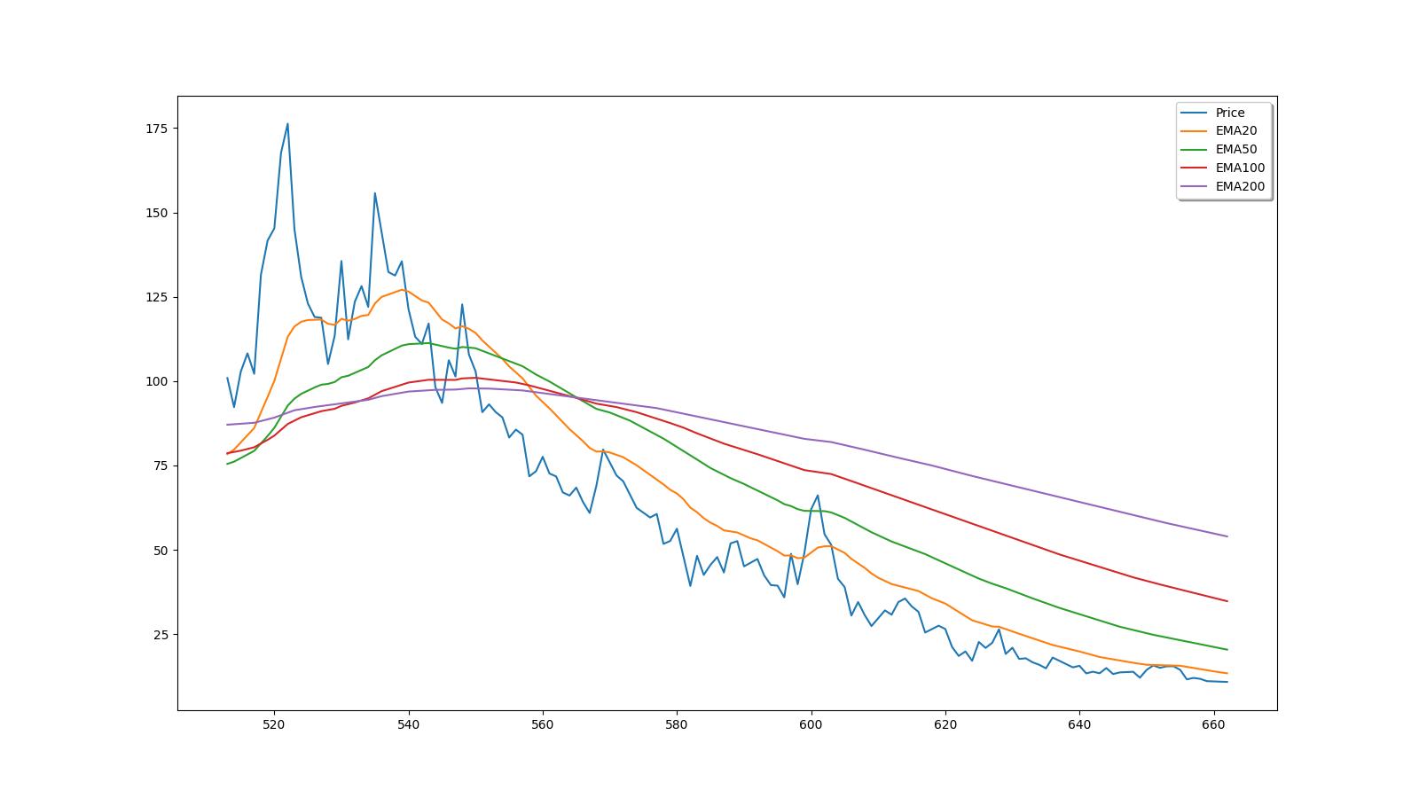 Empyreal Exchange Exponential Moving Averages