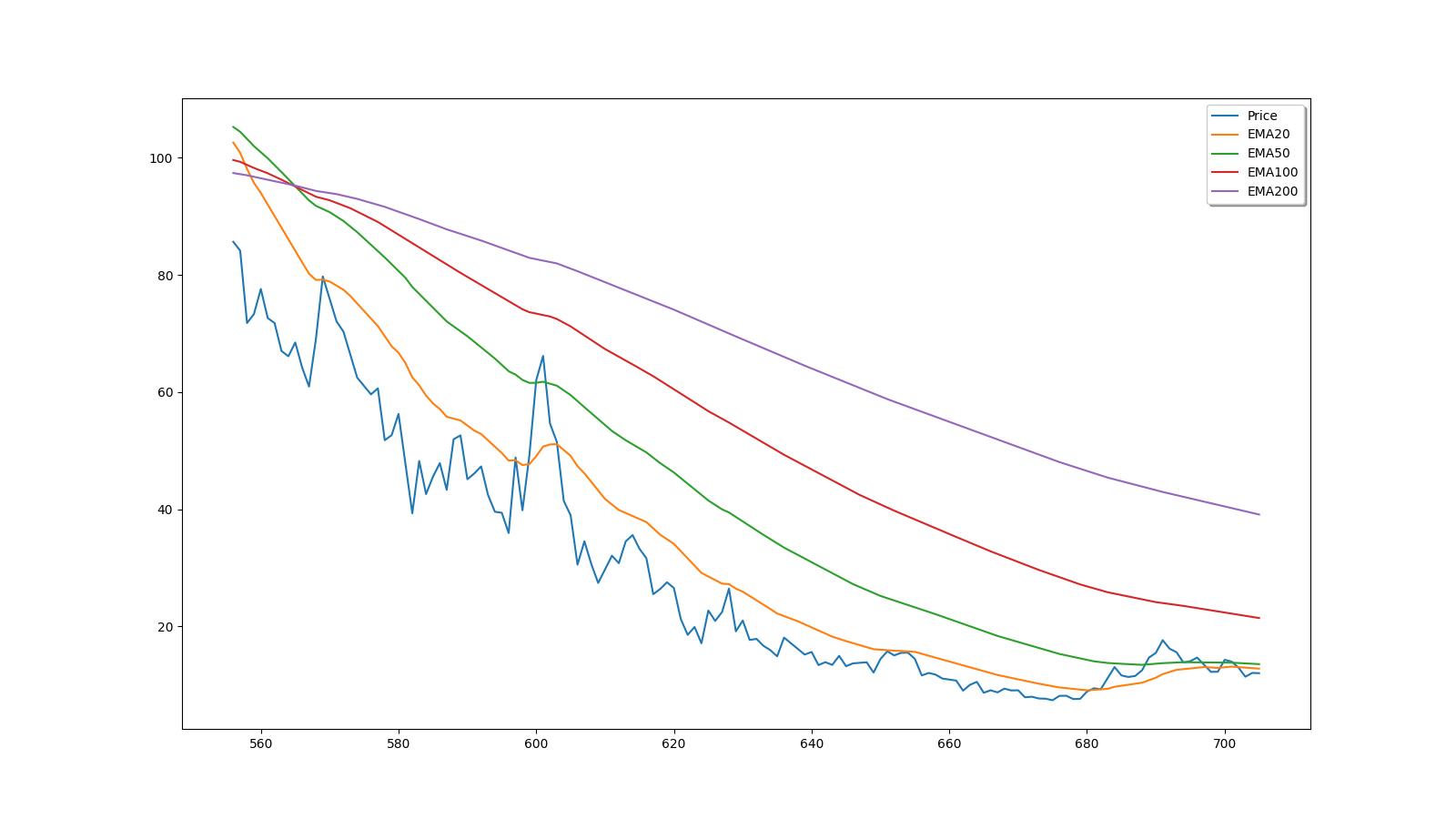 Empyreal Exchange Exponential Moving Averages