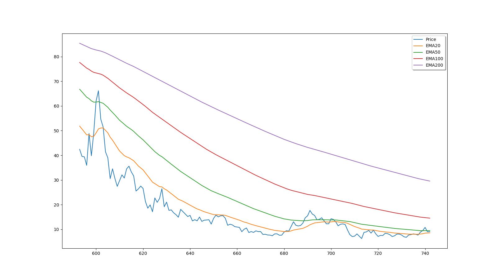 Empyreal Exchange Exponential Moving Averages