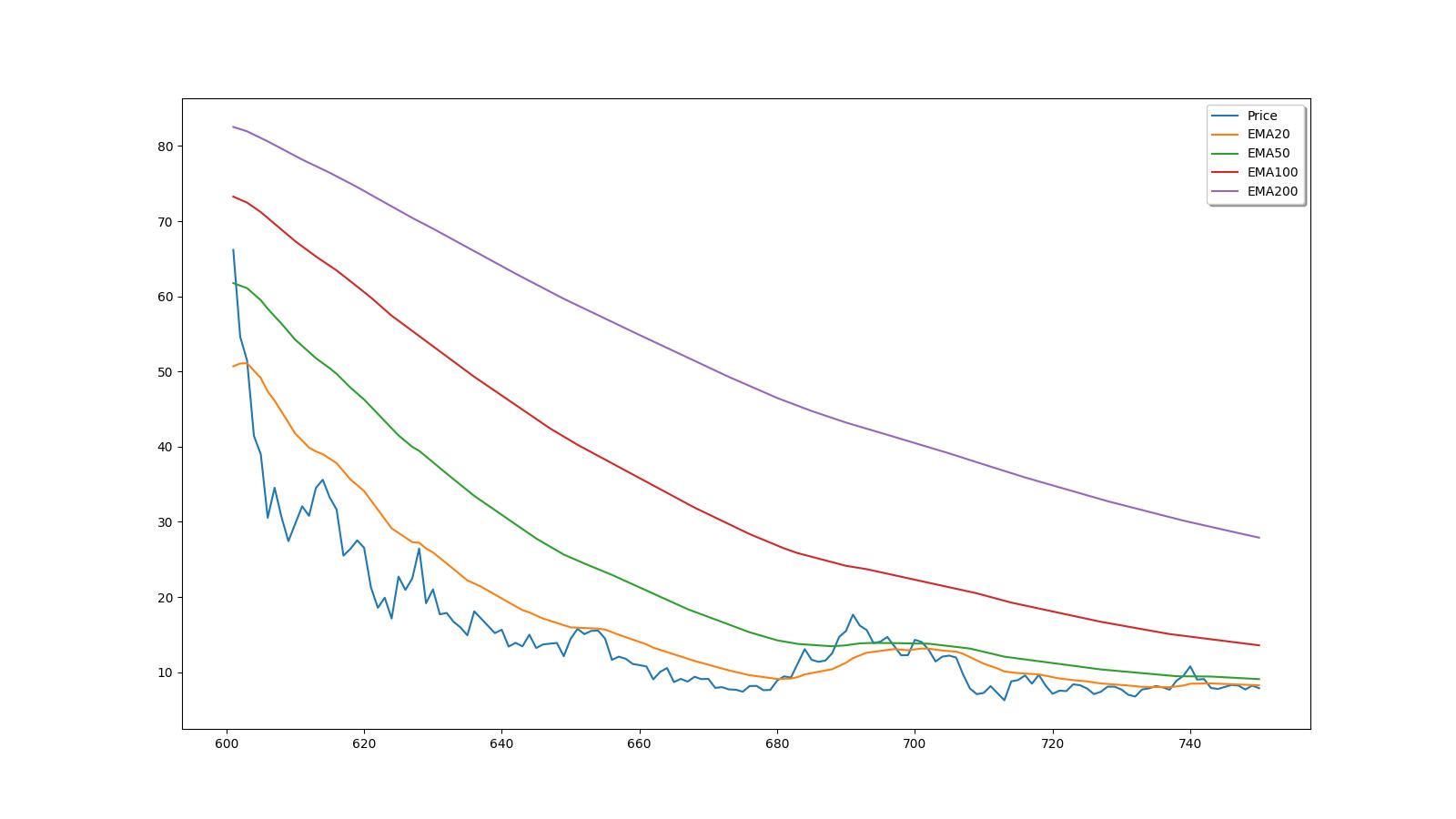 Empyreal Exchange Exponential Moving Averages