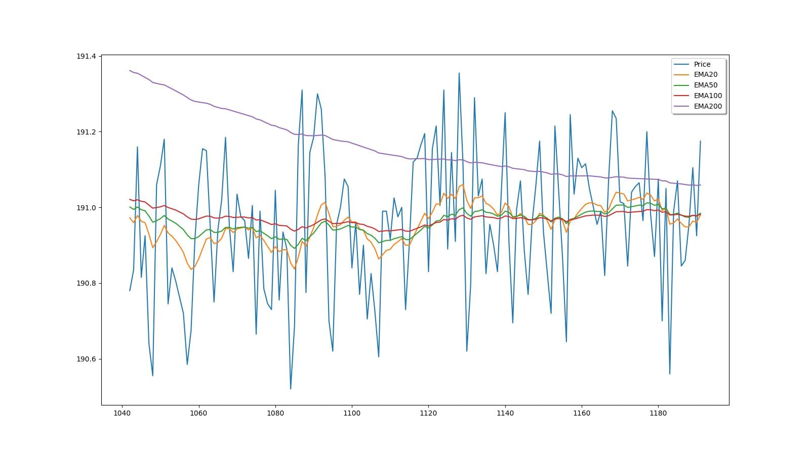 Enegra (EGX) Exponential Moving Averages