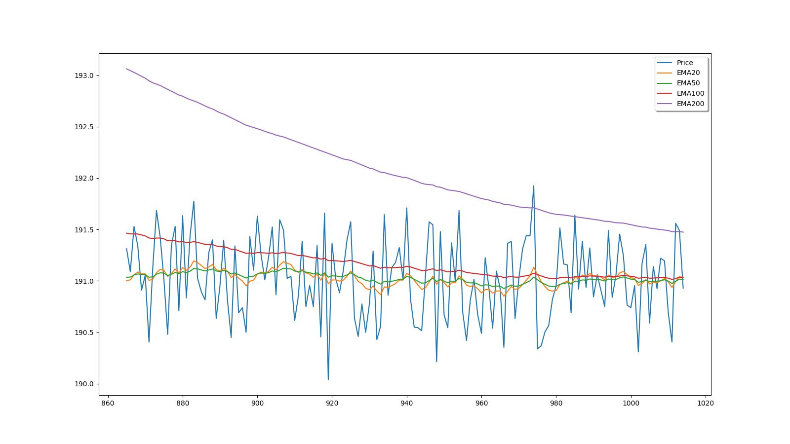 Enegra (EGX) Exponential Moving Averages