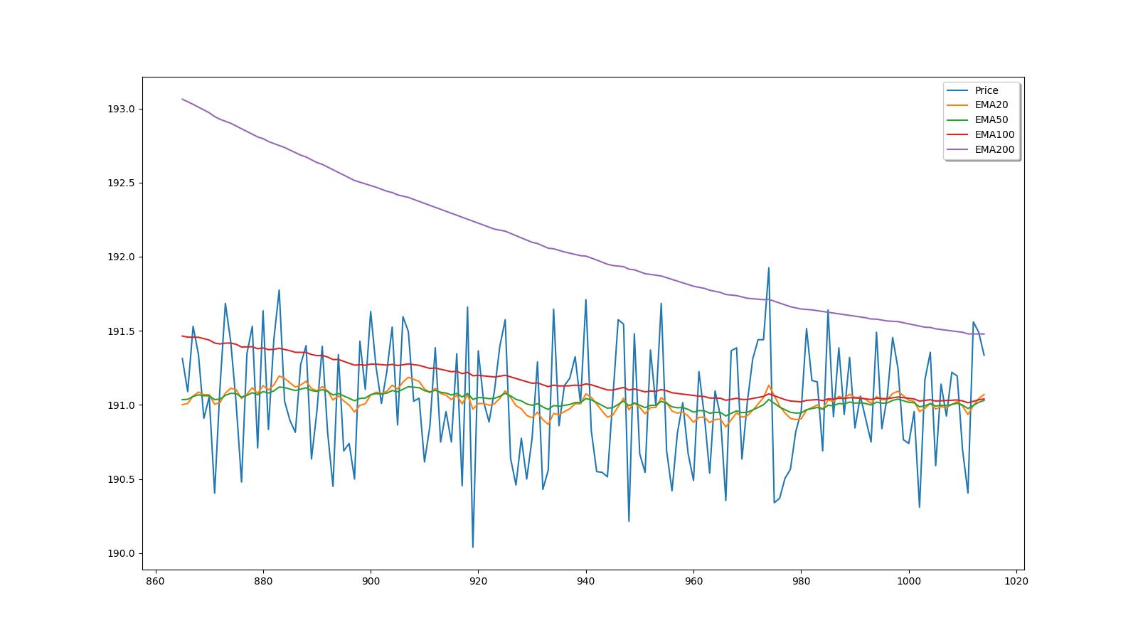 Enegra (EGX) Exponential Moving Averages