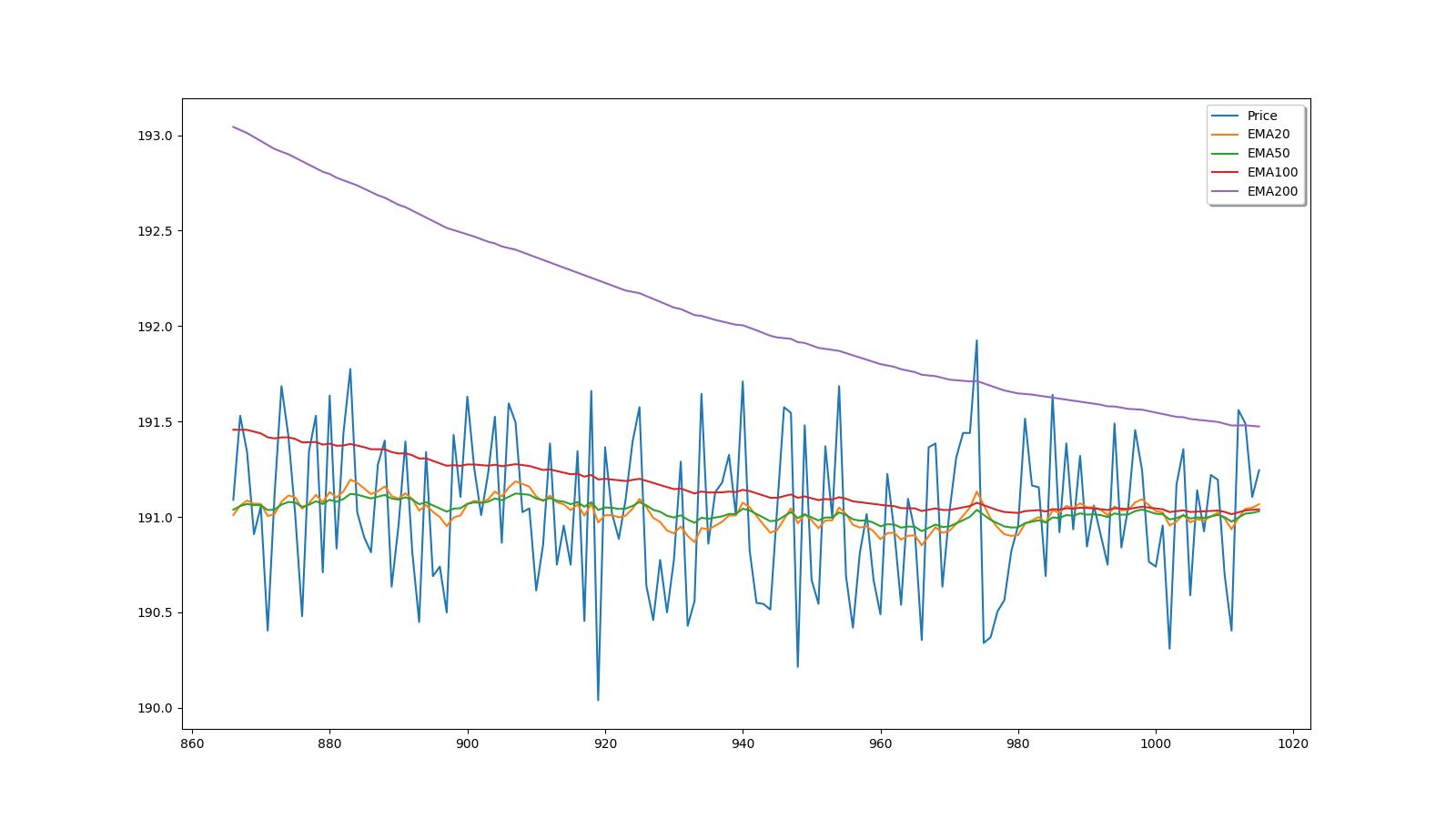 Enegra (EGX) Exponential Moving Averages