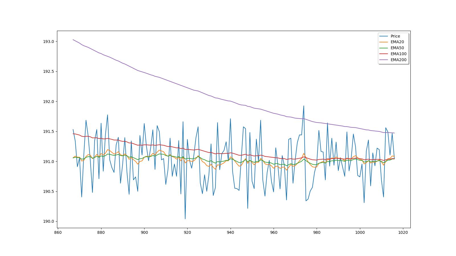Enegra (EGX) Exponential Moving Averages
