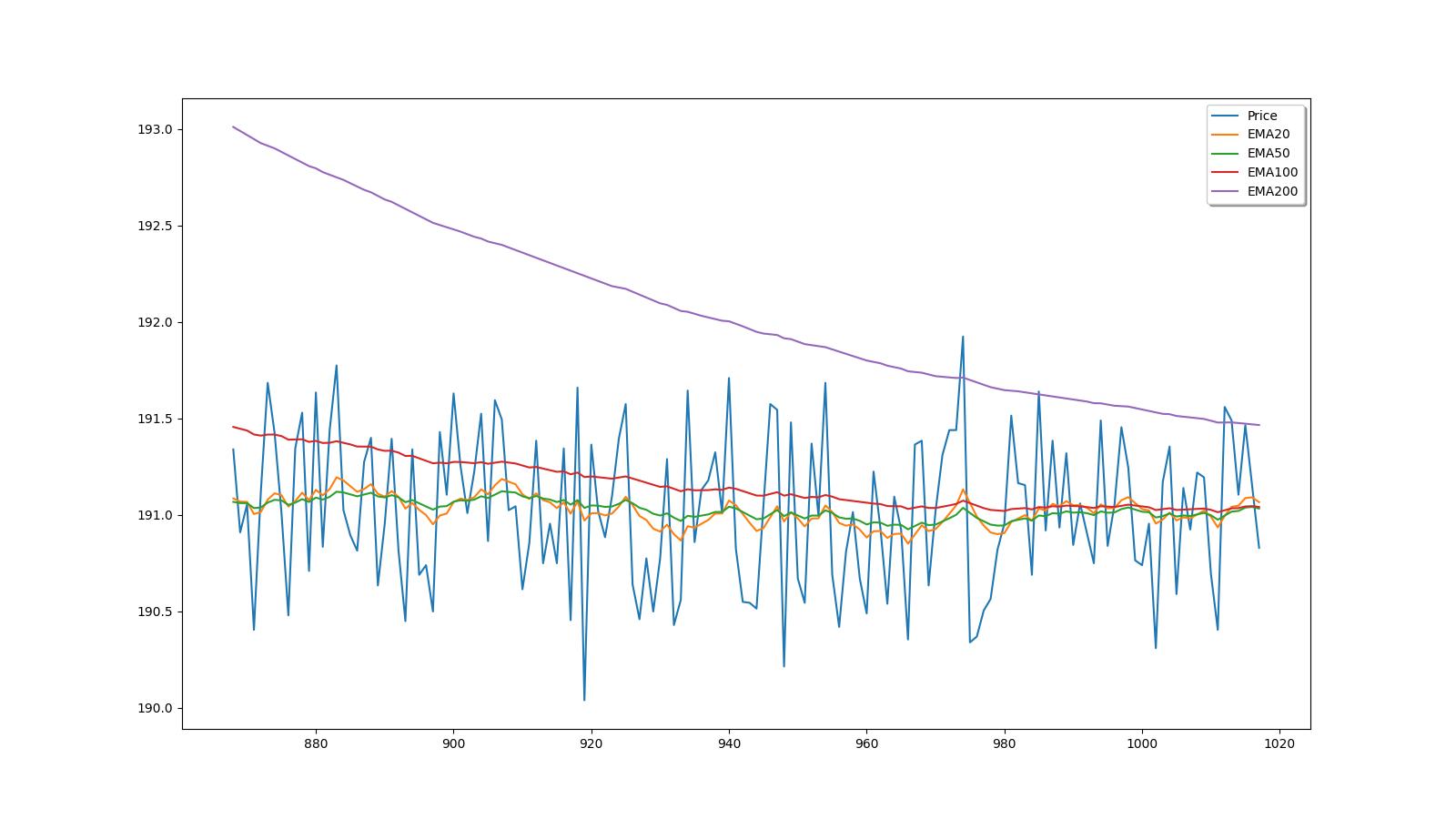 Enegra (EGX) Exponential Moving Averages