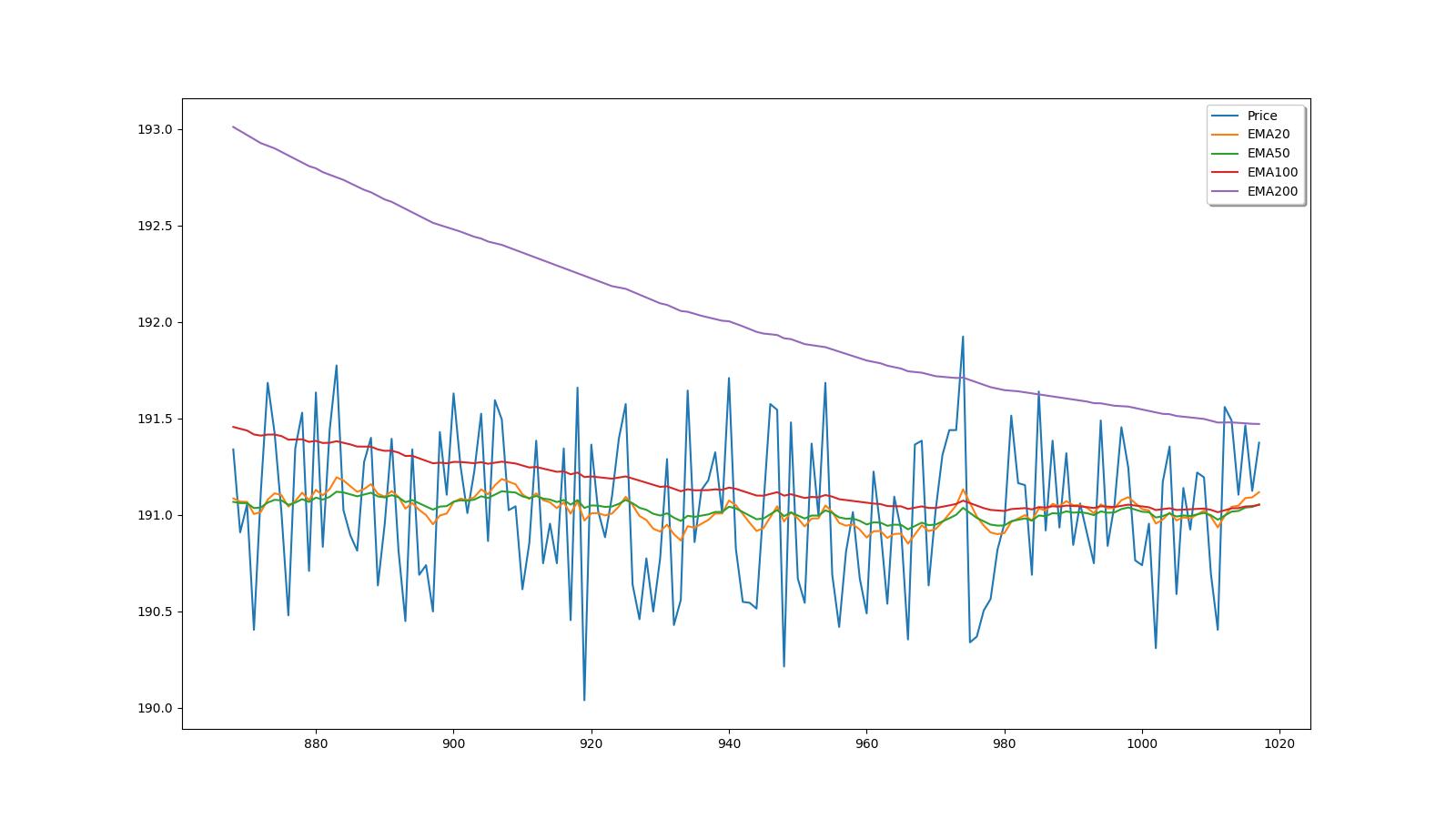 Enegra (EGX) Exponential Moving Averages