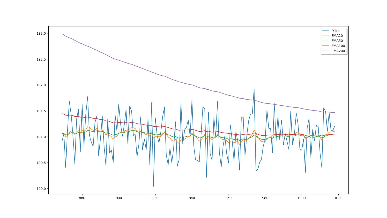 Enegra (EGX) Exponential Moving Averages