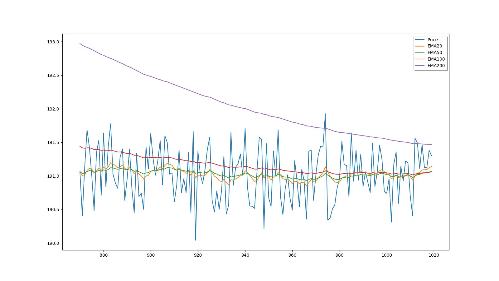 Enegra (EGX) Exponential Moving Averages