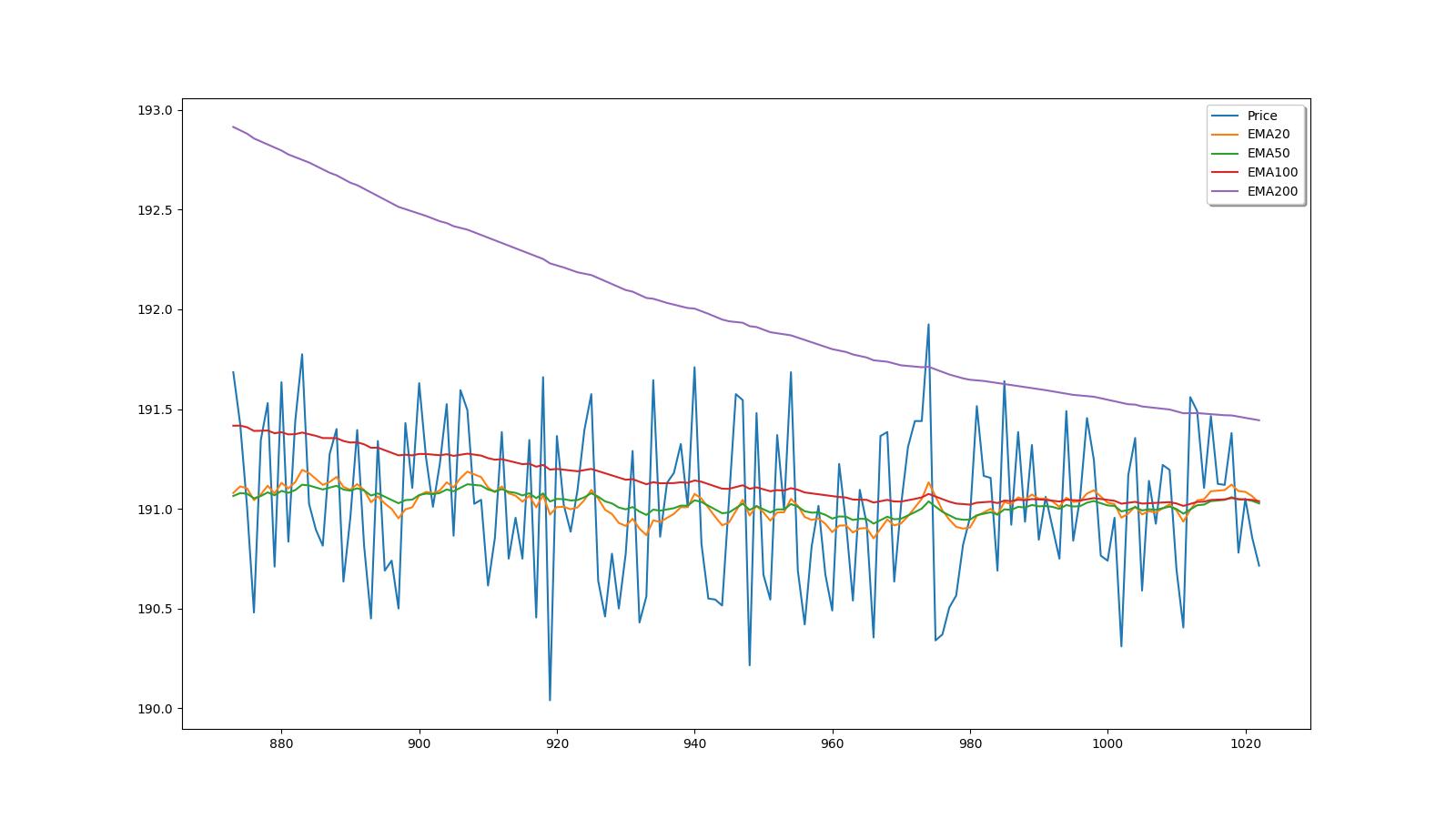 Enegra (EGX) Exponential Moving Averages