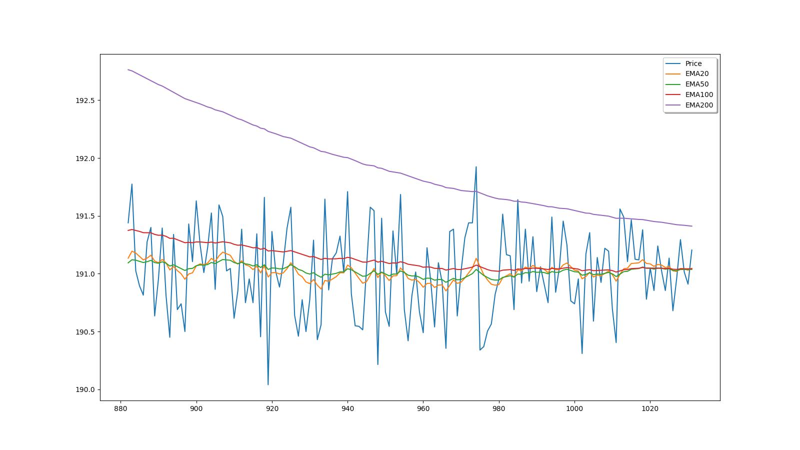 Enegra (EGX) Exponential Moving Averages