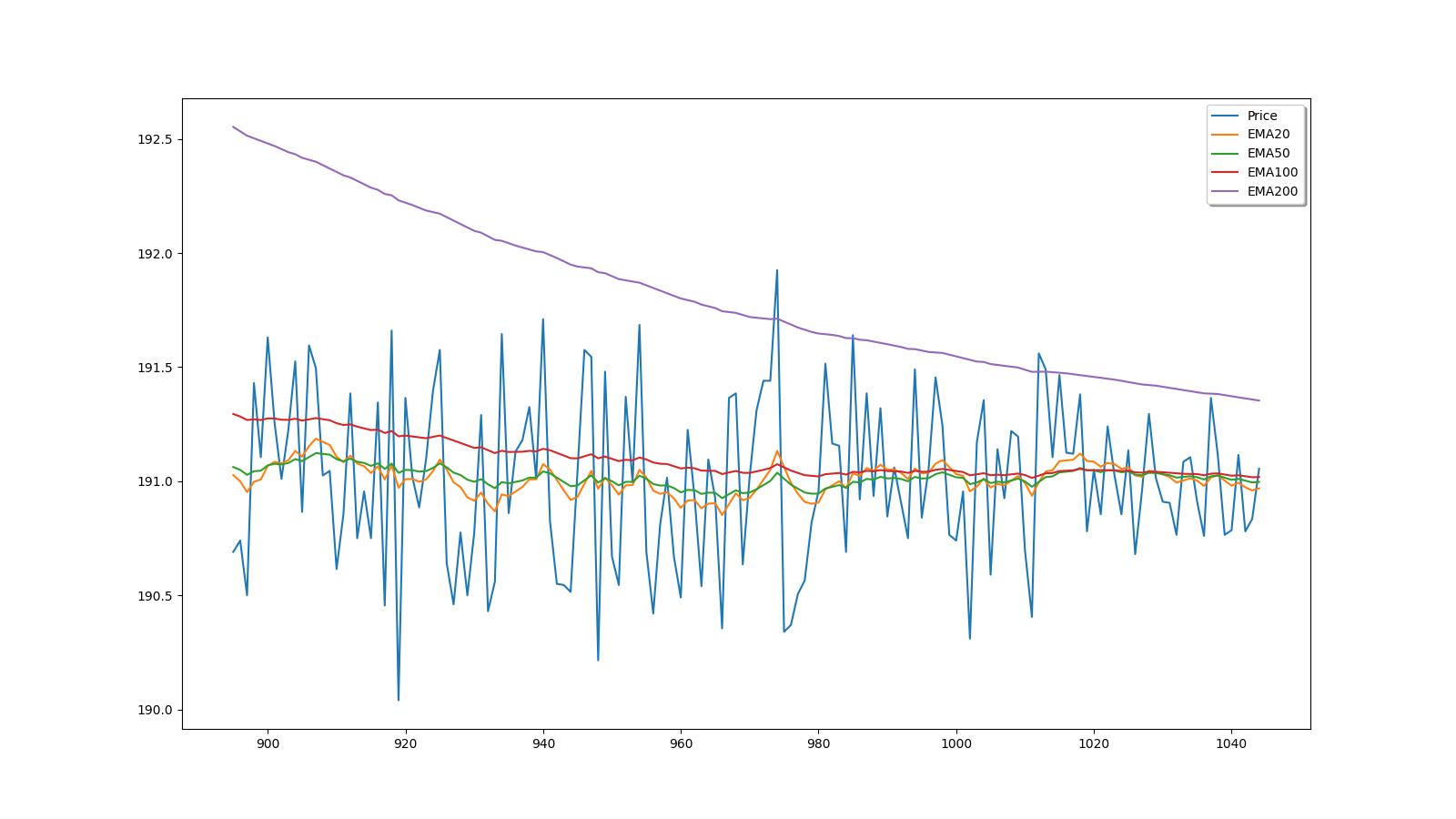 Enegra (EGX) Exponential Moving Averages