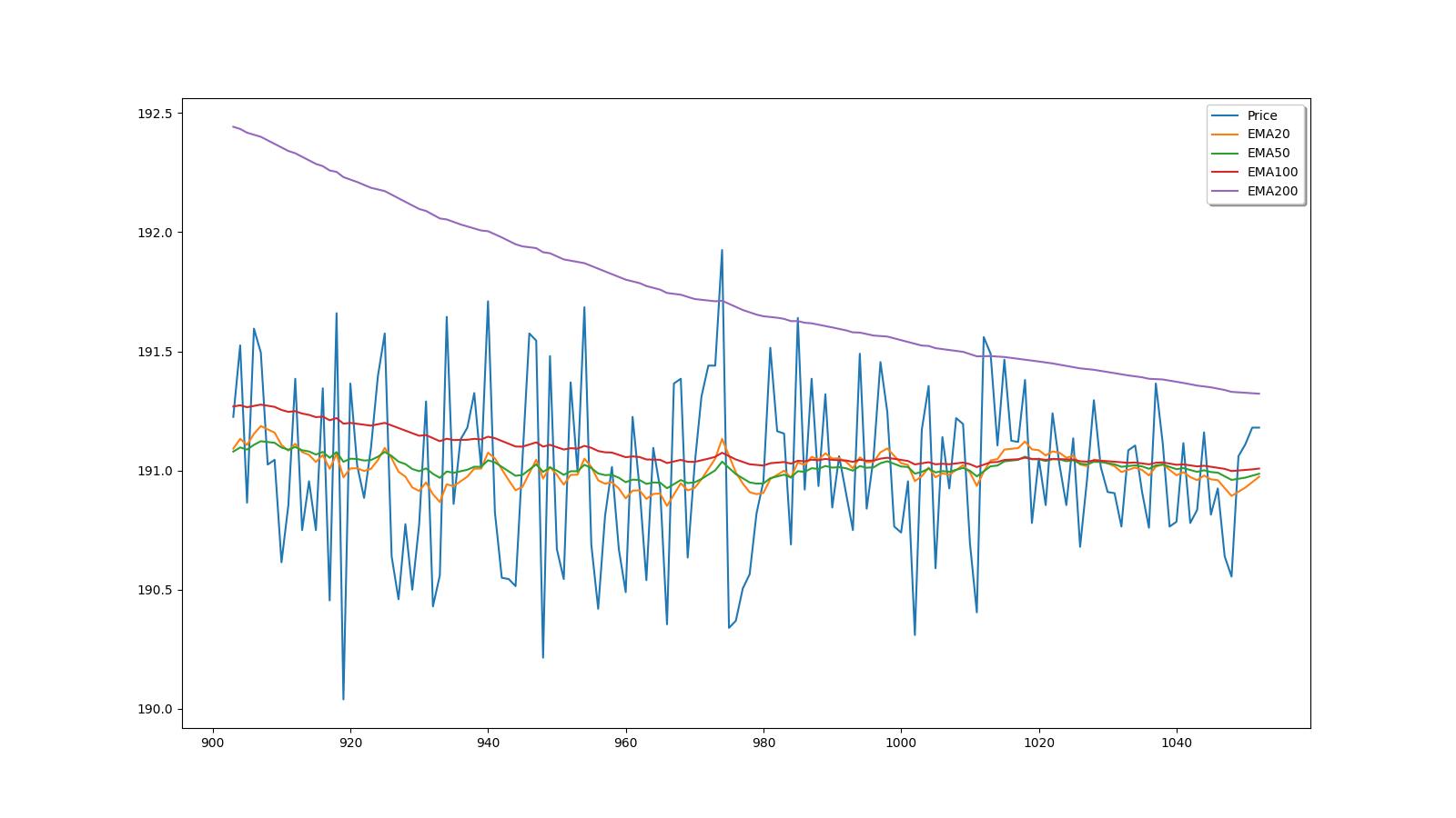 Enegra (EGX) Exponential Moving Averages