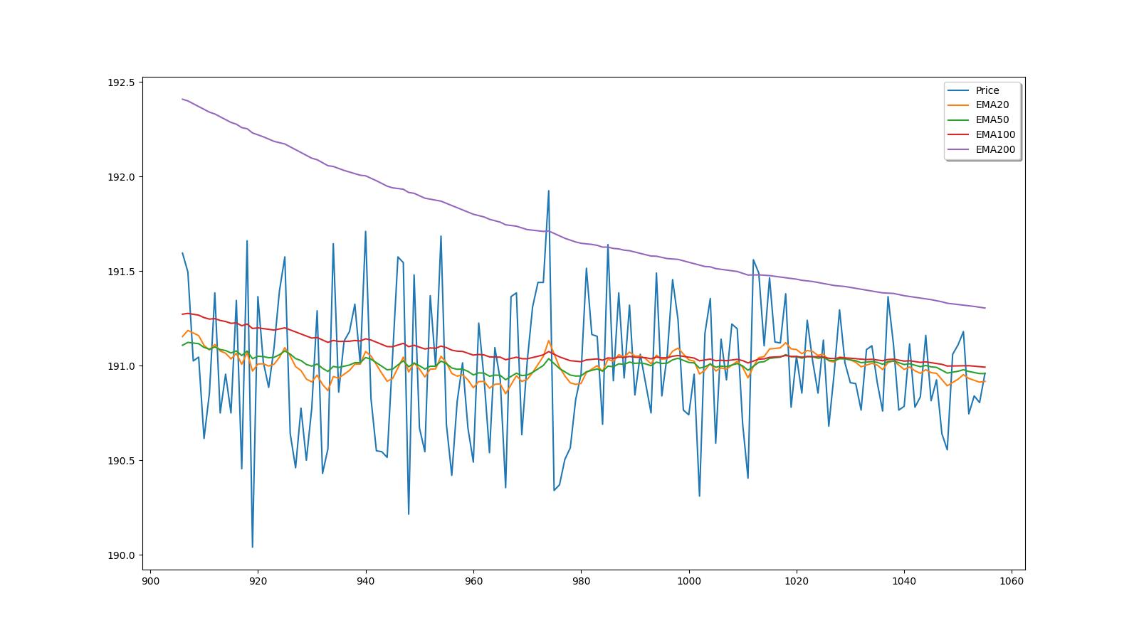 Enegra (EGX) Exponential Moving Averages
