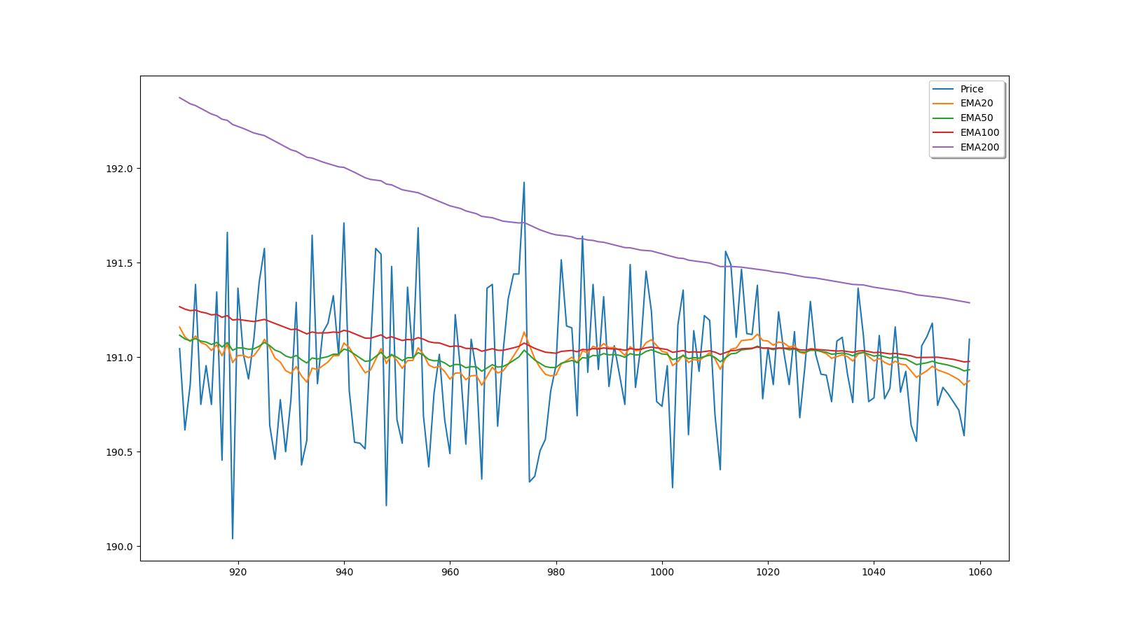 Enegra (EGX) Exponential Moving Averages