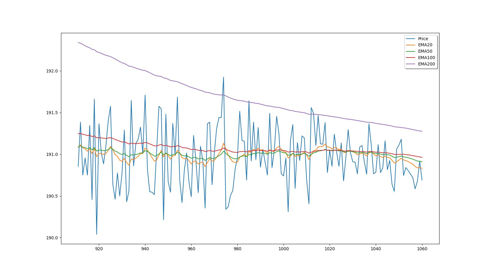 Enegra (EGX) Exponential Moving Averages
