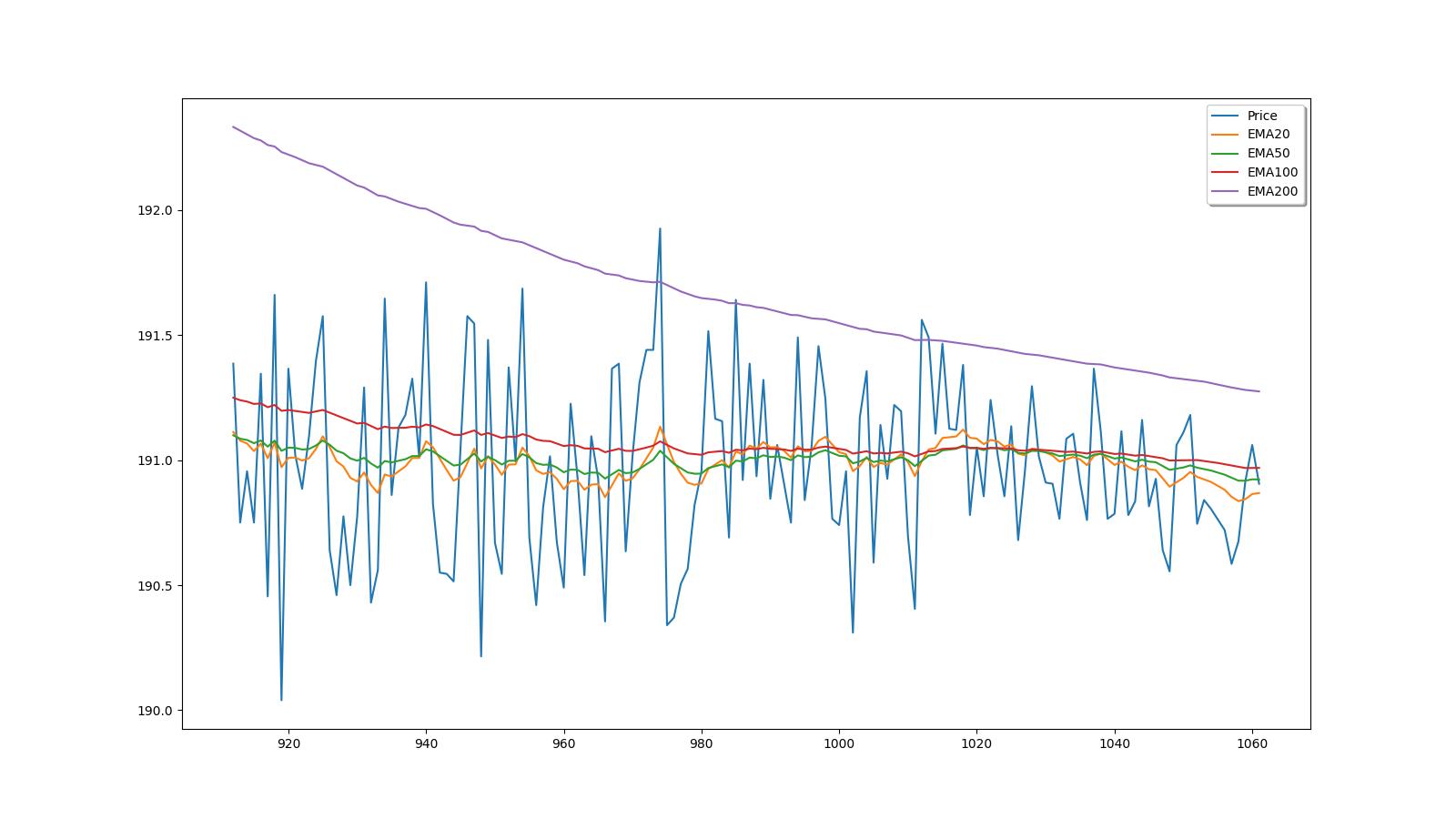 Enegra (EGX) Exponential Moving Averages